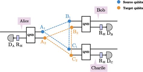 Figure 1 From Efficient Multipartite Entanglement Purification With Non Identical States