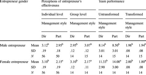 Means And Standard Deviations For Effectiveness Evaluation And Download Table