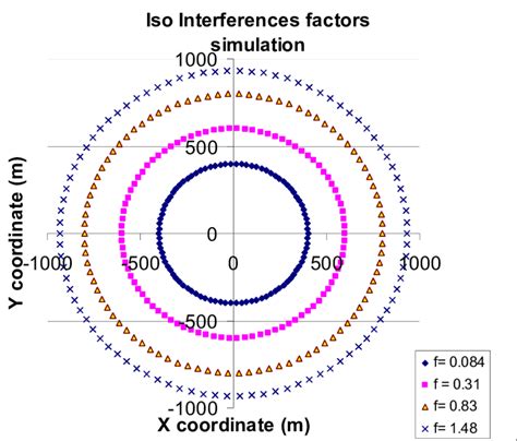 Hexagonal Network Interference Factor As A Function Of The Location