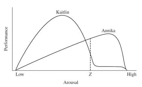 The Graph Represents Levels Of Arousal For Two Athletes Kai Quizlet