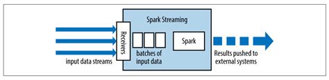 Introduction To Streaming In Apache Spark Akashsethi24