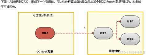 Jvm——堆的回收：引用计数发和可达性分析法、五种对象引用jvm 可达性分析的引用具体指什么 Csdn博客
