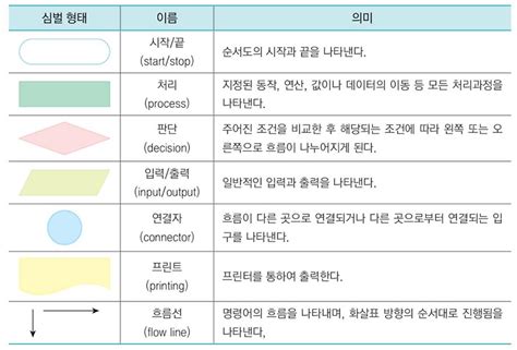 4 파이썬 제어 구조 조건문
