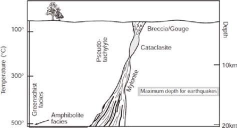 A Conceptual Model Showing The Change In Fault Zone Width And Types Of Download Scientific