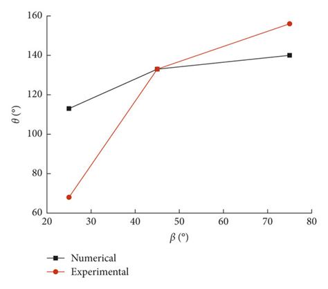 Relation Of The Inclination Angle And The Initiation Angle Download