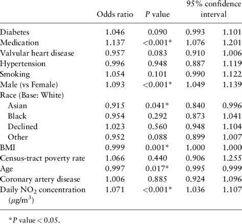 Mixed Effects Logistic Regression For Reduction Of Ef N