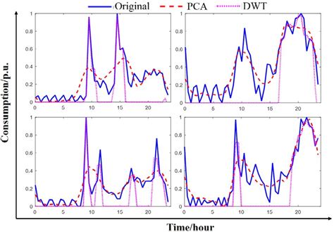 Load Profile Reconstruction By Pca And Dwt Download Scientific Diagram