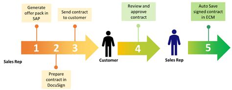ASX Retail Digital Contracts Solution Astral