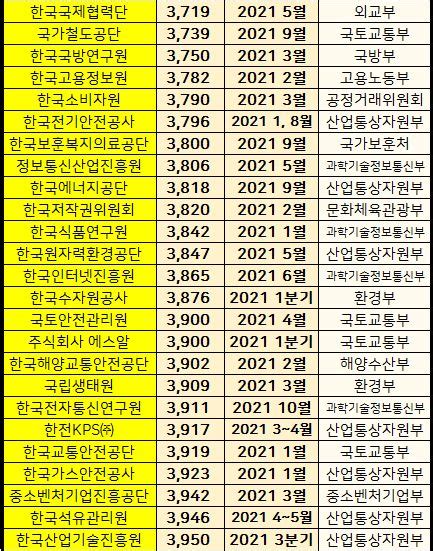 공기업 연봉순위2021 대졸초임 신입기준 2021