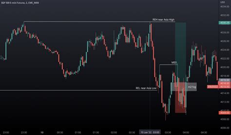 Dangstrat On Twitter 6 10 Failed 2r Short Relative Equal Lows Near