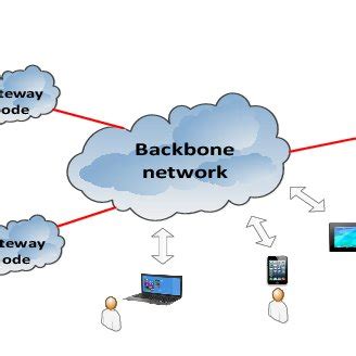 A Typical Life Logging Framework Download Scientific Diagram
