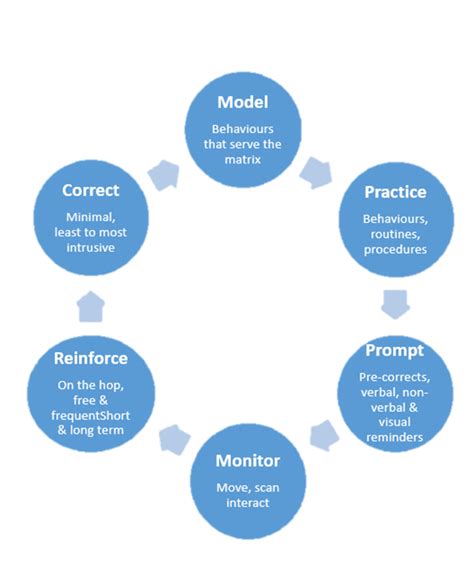 Positive Behaviour Learning
