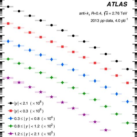 Color Online The Double Differential Jet Cross Section In Pp