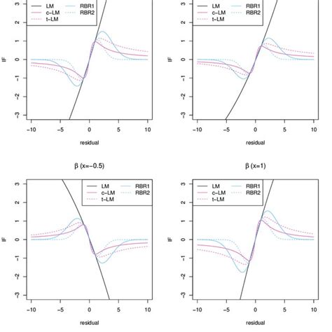 influence functions for α and β under a simple linear model download