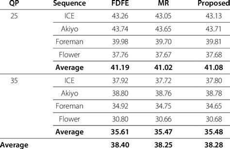 Psnrdb Comparisons Of Cif Format Benchmarks With Bitrate Reduction