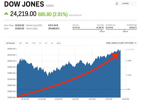 Dow Jones Soars To 3rd Biggest Point Gain Ever Markets Insider