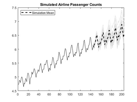 simulate multiplicative arima models