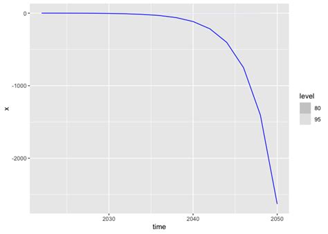 Time Series R Fable Logit Transformed Exponential Smoothing Forecast