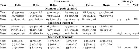 Effect Of Rhizobium Inoculation And Potassium Application On Yield Download Table