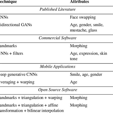 An Overview Of Face Manipulation Techniques Software And Applications Download Scientific