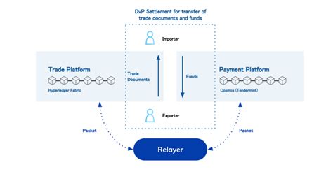 Datachain Teams Up With Ntt Data For Blockchain Interoperability