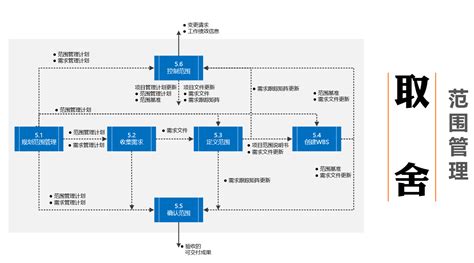 微会动：pmp项目管理五大管理过程组 10大知识领域 49个子过程管理 搜狐大视野 搜狐新闻
