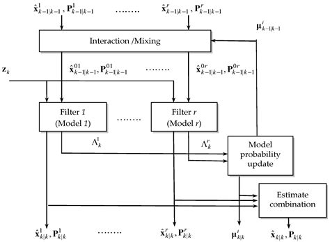 applied sciences free full text interacting multiple model filter