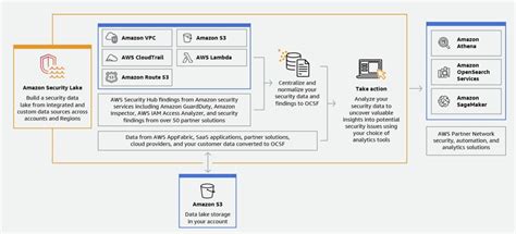 Using Amazon Security Lake With New Relic For Threat Detection And Incident Response Aws