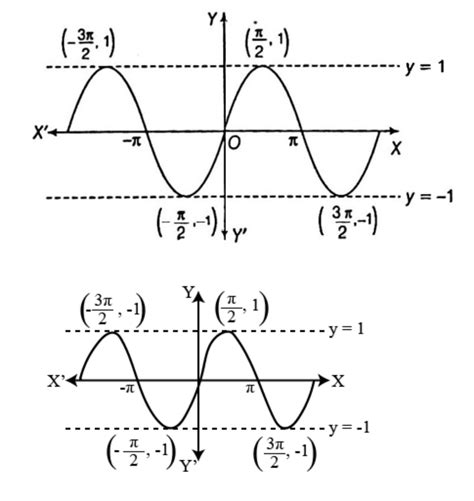 Trigonometric Functions Definition Formula And Properties Maths