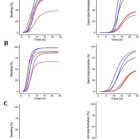 Plots Of Biological Triplicates Of Swelling And Germ Tube Formation Of