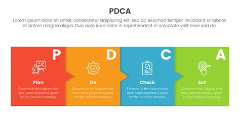 Pdca 관리 비즈니스 지속적인 개선 인포그래픽 슬라이드 프레젠테이션을 위한 상자와 작은 화살표가 있는 4포인트 스테이지 템플릿