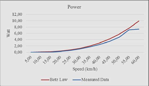Relation Between Output Power Vs Wind Speed Download Scientific Diagram