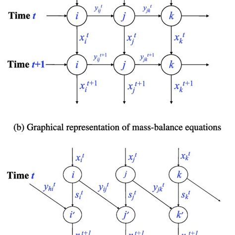 illustration of the time expanded representation of the traffic