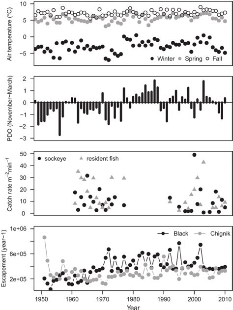 Model Covariates From 19502010 Including Seasonal Air Temperatures