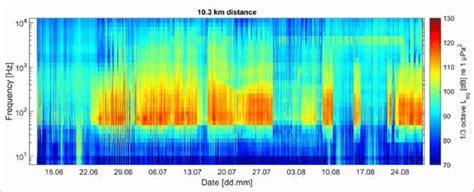 Long Time Spectrogram For One Measurement Location In The Vicinity Of