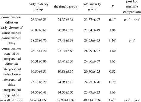 Analysis Of The Differences In Self Identity Of Junior High Babe Download Scientific Diagram