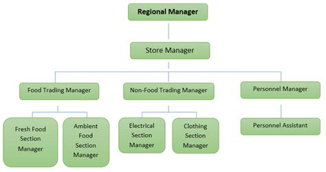 Tesco Organisational Structure Overview And Hierarchy