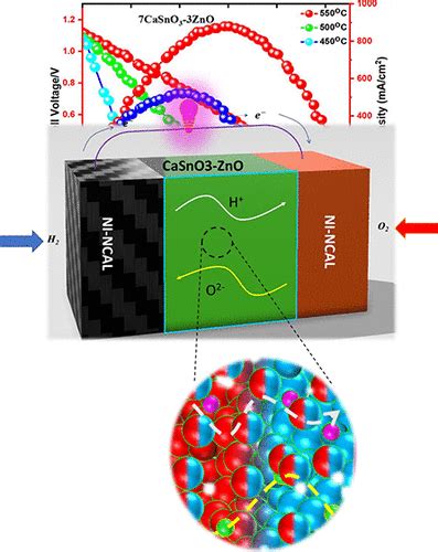 Development Of A Composite Heterostructure Electrolyte For Low