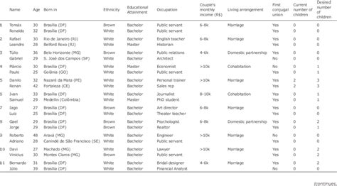 Socio Demographic Characteristics Of Gay Couples Download Scientific