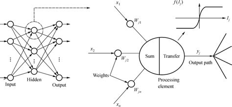 Operation Of A Typical Back Propagation Artificial Neural Network