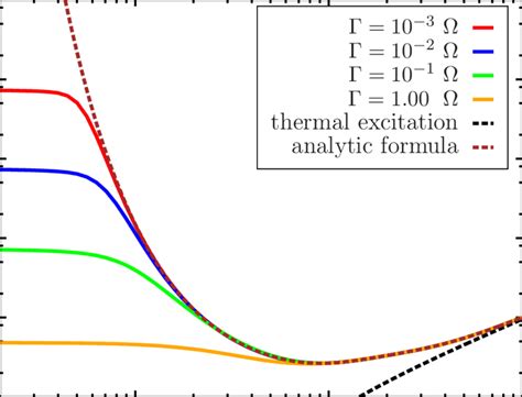 Average Vibrational Excitation N As A Function Of Temperature T For