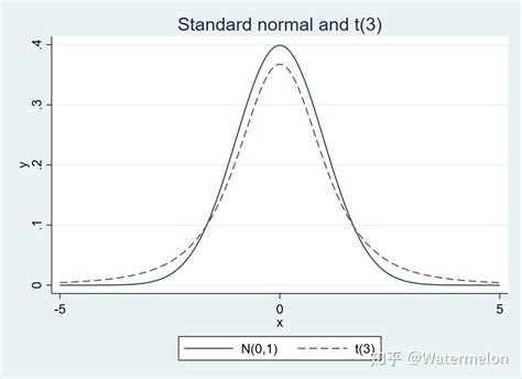 2020 09 30：stata密度函数之t分布 知乎