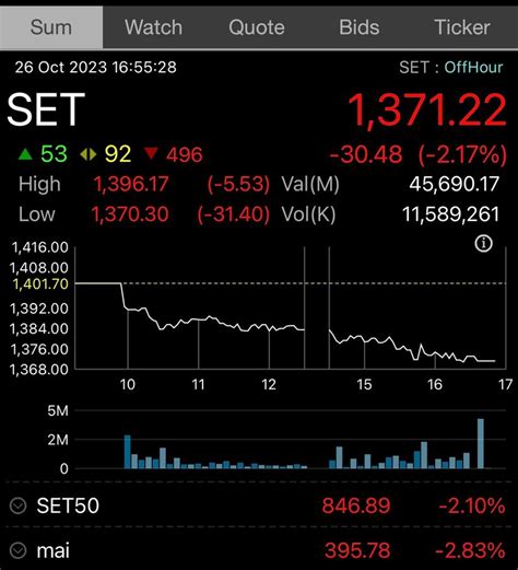 ลงทุนแมน วันนี้ ตลาดหุ้นไทย 30 จุด กลับมาจุดต่ำสุดในรอบ 3 ปีอีกแล้ว