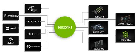 Speeding Up Deep Learning Inference Using Tensorflow Onnx And Tensorrt Edge Ai And Vision