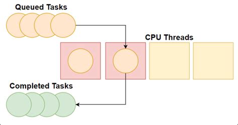 How Do Tasks Work In C Async Background Threads