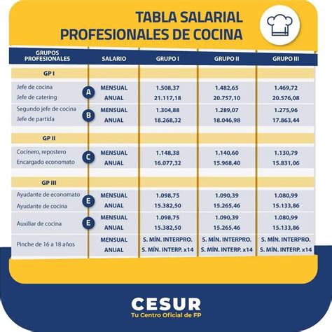 Categorías Profesionales En Cocina Funciones Y Responsabilidades