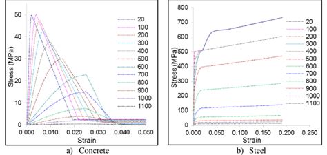 Stress Strain Curves At Elevated Temperatures ˚c For A Concrete