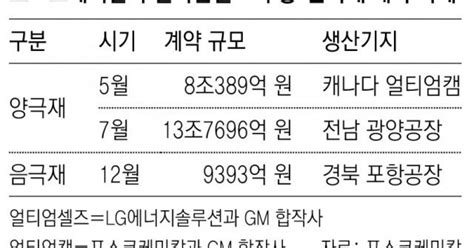 음극재 첫 수출 포스코케미칼 Lg엔솔 Gm 합작사와 1조 계약