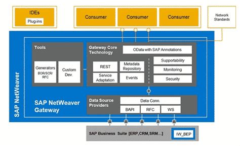SAP Gateway Overview SAP GW Architecture Deployment And Builder