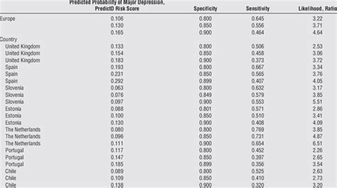 Thresholds For Specificity And Sensitivity In Each Setting Download Table